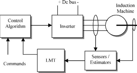 Figure 1 From Review Of Methods For Real Time Loss Minimization In Induction Machines Semantic