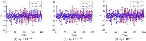 Image Encryption Method Based On Three Dimensional Chaotic Systems And V Shaped Scrambling