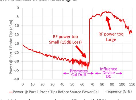 Figure 4 From Improving Wafer Level S Parameters Measurement Accuracy