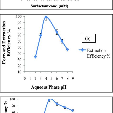 Effect Of A Surfactant Concentration B Aqueous Phase Ph And C Download Scientific Diagram