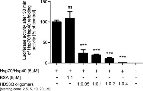 mutant htt oligomers inhibit hsp70 hsp40 dependent luciferase download scientific diagram