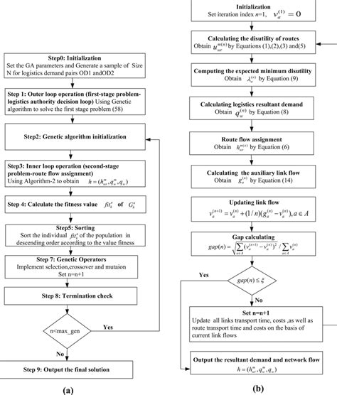 Flow Chart Of A Algorithm 1 And B Algorithm 2 Download