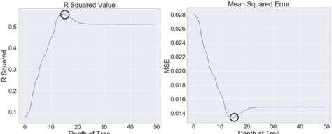 Results Of Decision Tree Prediction Model For Complaints Ratio