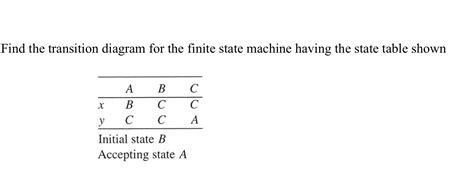 Solved Find The Transition Diagram For The Finite State Chegg Com