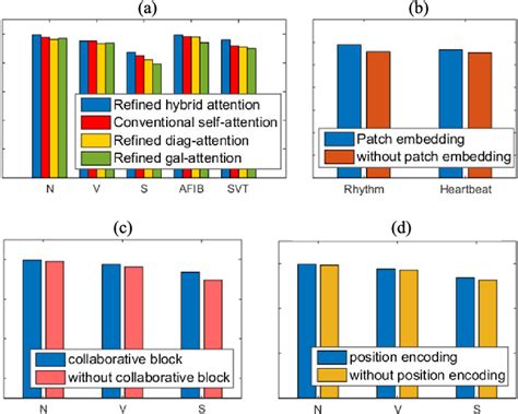 Figure 1 From Refined Self Attention Transformer Model For Ecg Based Arrhythmia Detection