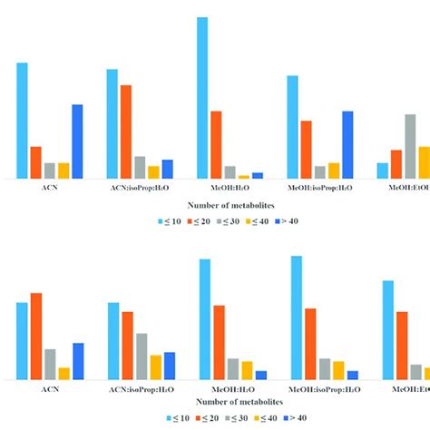 Comparison Of Obtained RSDs For All Detected Metabolites Extracted With Download Scientific
