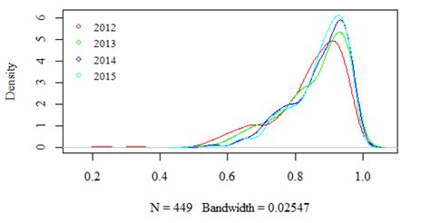Sfa Efficiency Distribution On Institutional Level Notes Efficiency Download Scientific