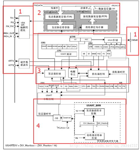 Stm32串口usart通讯stm32最小系统板串口pa2pa3 Csdn博客