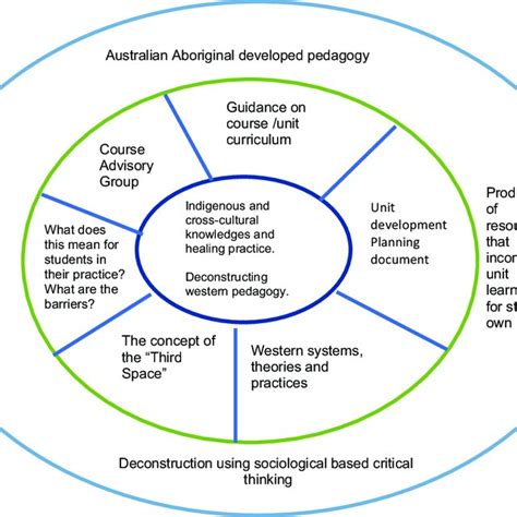 Transformative Learning Model Download Scientific Diagram
