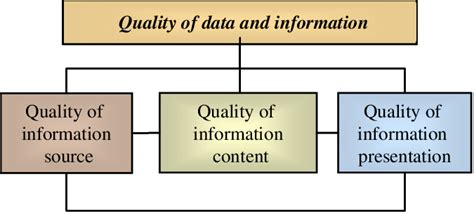 Information Quality Ontology A Fragment Download Scientific Diagram