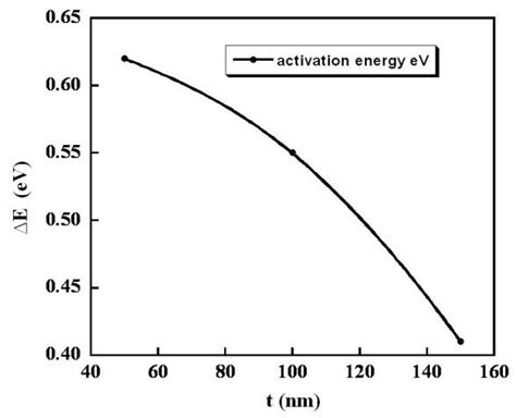 A Plot Of Ln σ Versus Inverse Temperature 1000t B Variation Download Scientific