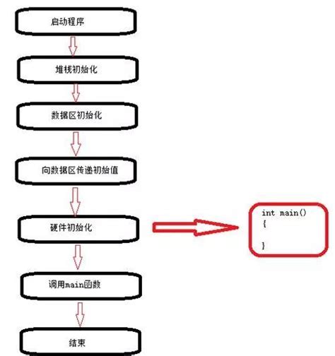 标准c语言与嵌入式 嵌入式c语言与c语言的区别 csdn博客