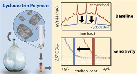 Avoiding Interferences In Advance Cyclodextrin Polymers To Enhance Selectivity In Extraction Of