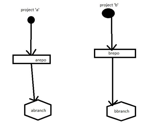 Version Control Can We Merge 2 Brances Of Different Projects In Git