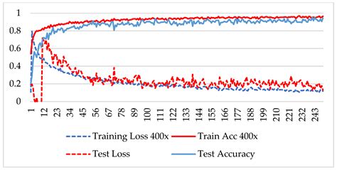 Extended Deep Learning Network For Histopathological Image Based