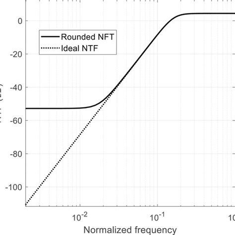 Third‐order Butterworth Noise Transfer Functions For The Ideal 2‐bit