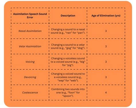 Assimilation Speech Sound Errors — Speakeasy Speech Pathology