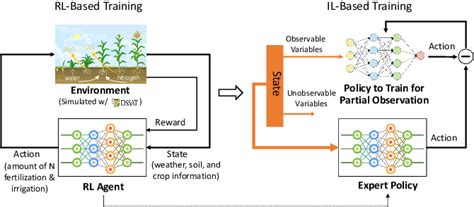 Figure 1 From Optimizing Crop Management With Reinforcement Learning And Imitation Learning