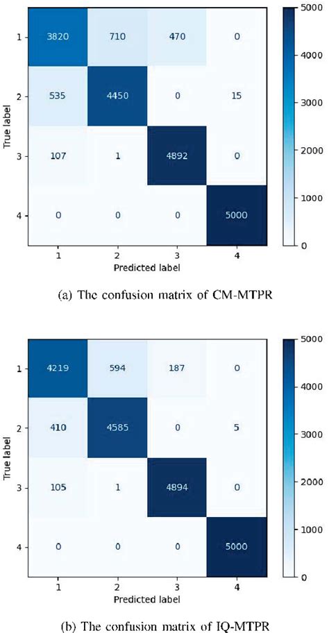 Figure 1 From Deep Learning Aided Multi Level Transmit Power Recognition In Cognitive Radio