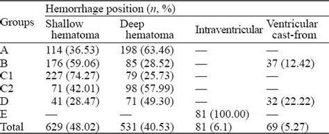 Relationship Between Different Surgical Methods Hemorrhage Position Hemorrhage Volume