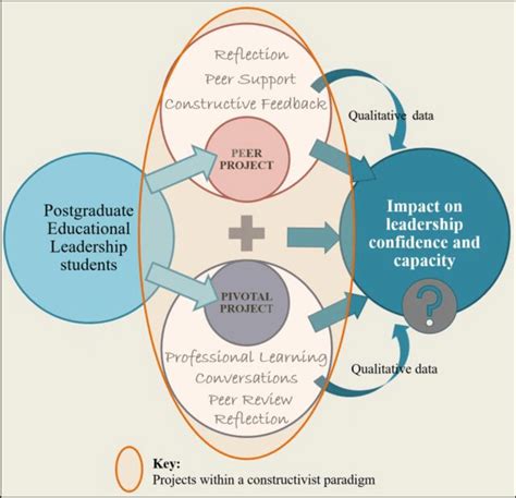 Conceptual Framework Uscs Peer And Pivotal Projects Influence On