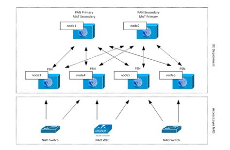 Cisco Ise Deployment Models Grandmetric