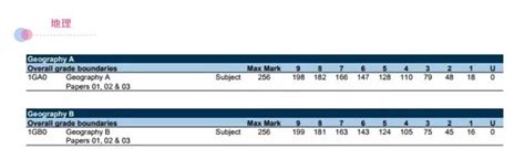 2019年各科igcse课程评分标准介绍 A加未来国际教育