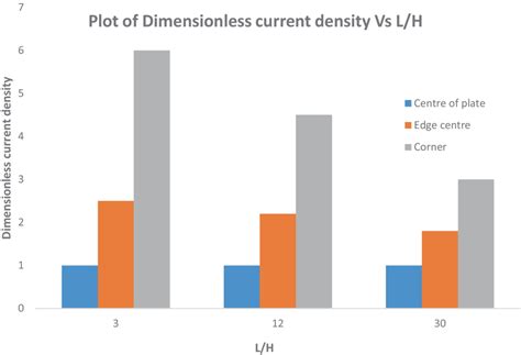 Plot Of Dimensionless Current Density Vs Lh Download Scientific Diagram