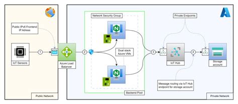 Azure Iot Iothub Jio Microsoft Sarang Girdhari 28 Comments