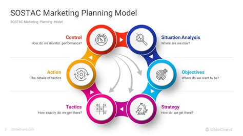 Sostac Marketing Model Powerpoint Template Designs Slidegrand
