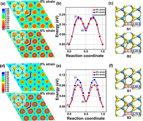 A PES Of Li Diffusion On MoS 2 With 0 Of Strain And With 6 Of Download Scientific Diagram