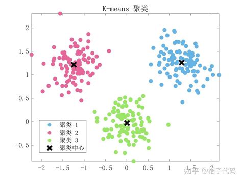 kmeans聚类matlab代码 知乎