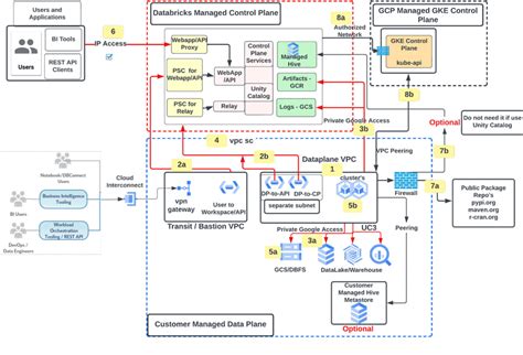 Databricks Trên Gcp Hướng Dẫn Dành Cho Người Thực Hành Về Bảo Vệ