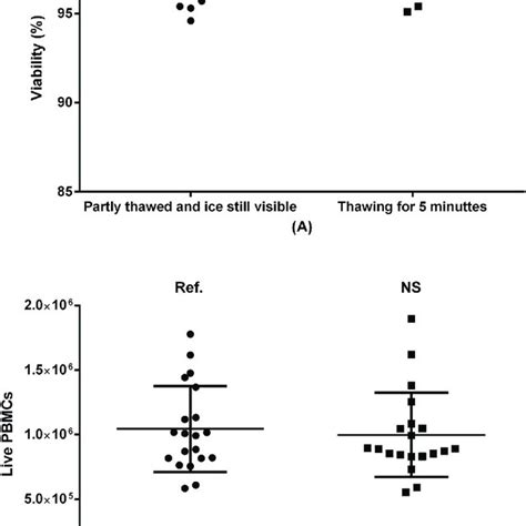 Pbmc Viability A And Absolute Recovery B As A Result Of Varying Download Scientific Diagram