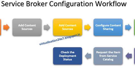 Virtualization The Future Vmware Vrealize Automation 8 Service Broker Configuration Workflow