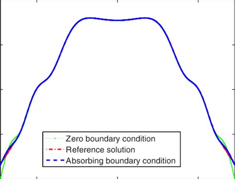 Color Online Comparison Of The Numerical Solution With The Exact Download Scientific Diagram
