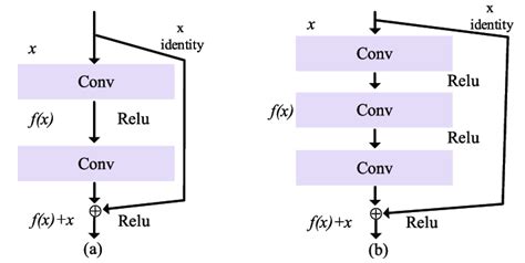 the difference between the structures of residual blocks in resnet