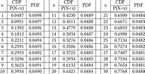 Exponential Distribution Cdf And Pdf For Rate Parameter Of λ 005