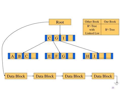 Ppt Chapter 9 Multilevel Indexing And B Trees Powerpoint Presentation Id 1076430