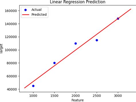 First Prediction Steps Using Machine Learning And Python By Yann