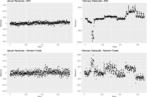 Figure 1 From Identifying Faults In The Building System Based On Model Prediction And Residuum