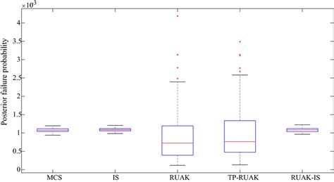histogram of results for example 1 based on 100 simulations download