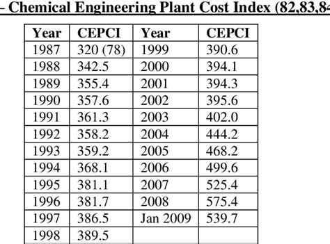 Chemical Engineering Plant Cost Index