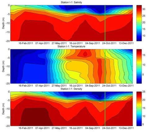 Observed Temporal Variability Of Salinity Psu Top Temperature °c