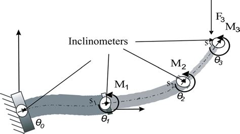 Schematic Showing The Use Inclinometers For Shape Sensing Of A Three Download Scientific