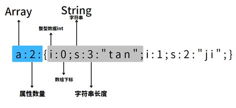 PHP反序列化基础 Hello CTF