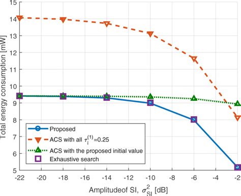 Convergence Of The Proposed Scheme Compared To Acs C1c21 Bpshz