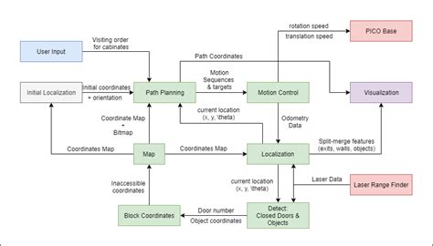 Mobile Robot Control 2020 Group 2 Control Systems Technology Group