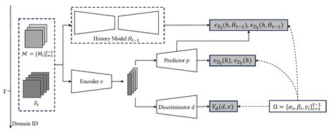 A Unified Approach To Domain Incremental Learning With Memory Theory