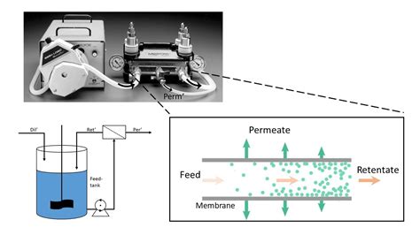 Abcs Of Developing A Tangential Flow Filtration Process